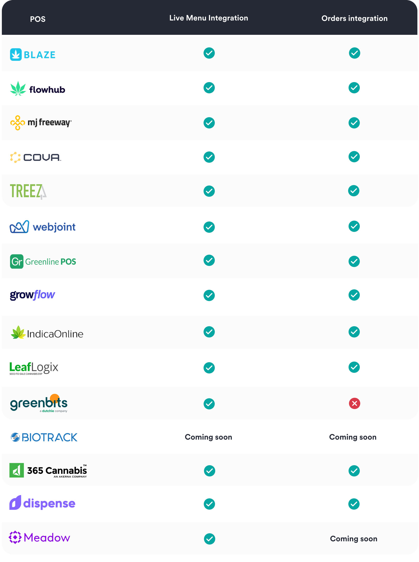 Integrations - Weedmaps for business | Cannabis business solutions
