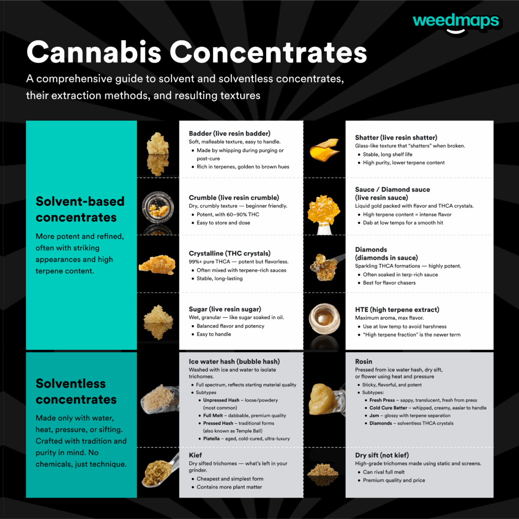 What is a Weed Concentrate? Cannabis Concentrates Guide | Weedmaps