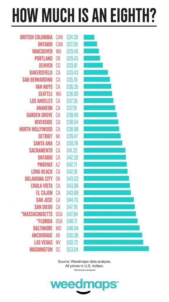 How Much is the Price of an Eighth Where You Live?
